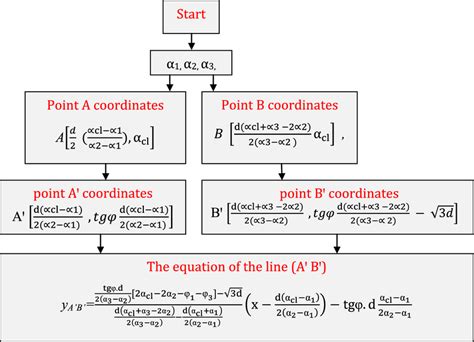 Flow Chart Of The Graphic Parameters Of The Graphic Method Download Flow Chart Of The Graphic Parameters Of The Graphic Method Download