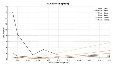 The Gcc Algorithm Provides A Good Accuracy With More Than 2