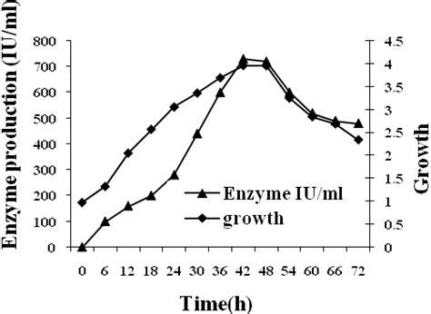 Kinetics Of Growth And Lipase Production Download Scientific Diagram