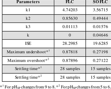 comparison of servo response download table