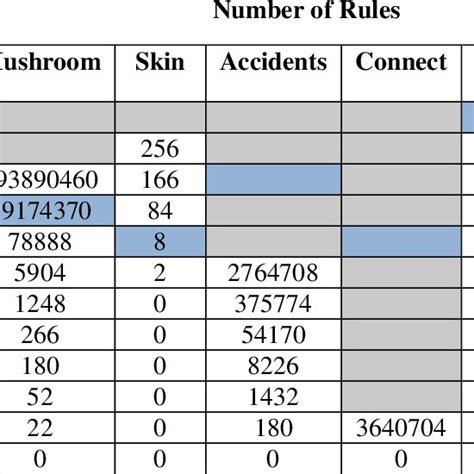 Number Of Rules For Each Minimum Support Value With Apriori Algorithm