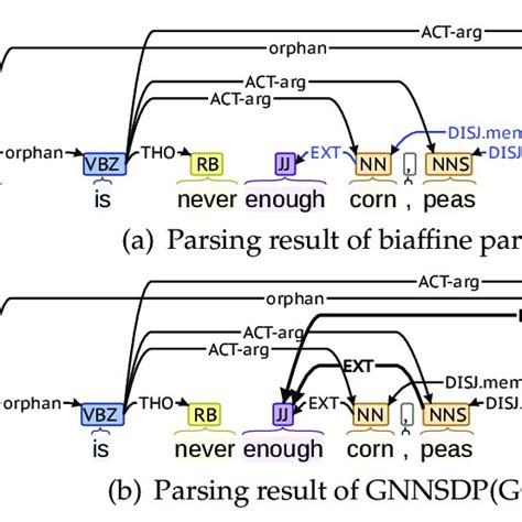 Parsing Results Of The Biaffine Parser And Gnnsdp For The Sentence Download Scientific Diagram