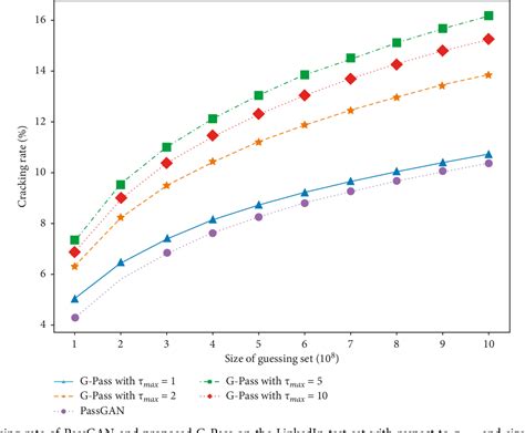Figure 7 From Password Guessing Based On Gan With Gumbel Softmax Semantic Scholar