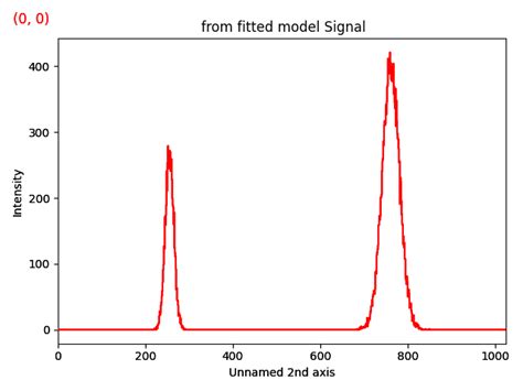 simple simulation 2 gaussians — hyperspy 2 3 0 documentation