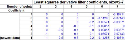 Derivative Estimation