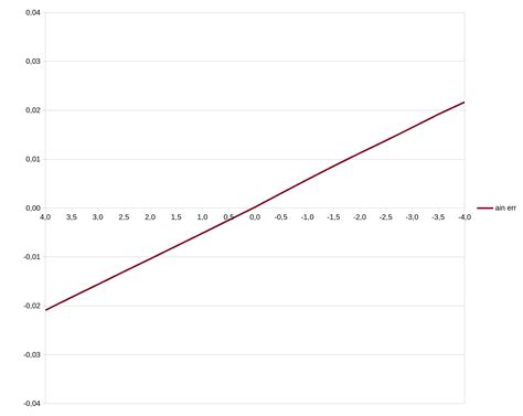 Measure The Analogue Front End Of Data Acquisition Board For Pi Pico Element14 Community
