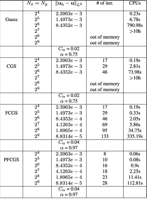 Table 1 From A Preconditioned Fast Collocation Method For A Linear