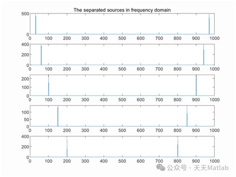 【信号处理】一种欠定盲源分离方法及其在模态识别中的应用附matlab代码欠定盲源分离算法开源代码 Csdn博客