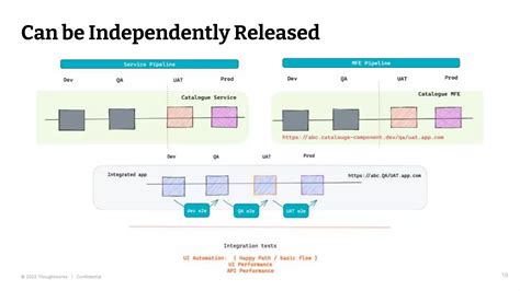 Testing Strategy In Micro Frontend Architecture Pptx Cloud Computing Internet