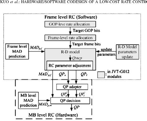 Figure 1 From Hardwaresoftware Codesign Of A Low Cost Rate Control
