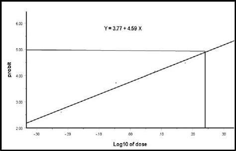 Regression Line Based On Probit Analysis Of Log10 Of Concentration Of Download Scientific