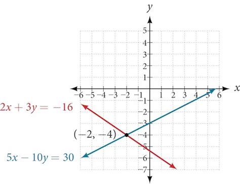 Systems Of Linear Equations Two Variables College Algebra