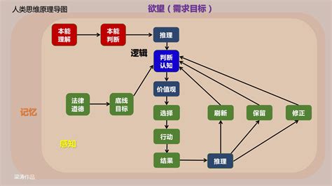 人类思维原理 哔哩哔哩