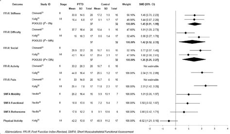 Standardised Mean Difference 95 Ci For Patient Reported Outcome