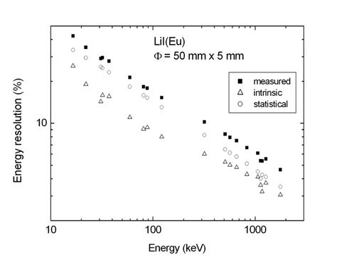 Total And Intrinsic Energy Resolution Measured With 6 LiI Eu L The Download Scientific