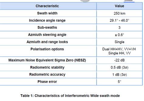 Sentinel Iw Product Radiometric Specifications Microwave Toolbox Step Forum