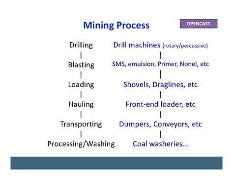 Mining Methods