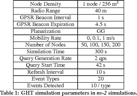 Table 1 From Ght A Geographic Hash Table For Data Centric Storage