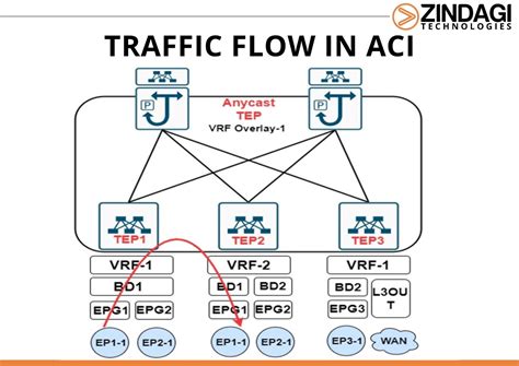 Traffic Flow In Aci Zindagi Technologies