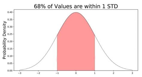 Bell Curve Distribution Percentages