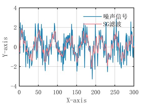 【matlab】史上最全的11种数字信号滤波去噪算法全家桶sg滤波 Csdn博客