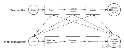 科普文：软件架构数据库系列之【innodb 事务锁源码分析】作者宋昭innodb 源代码解读 Csdn博客