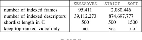 Table Ii From An Image Based Approach To Video Copy Detection With Spatio Temporal Post