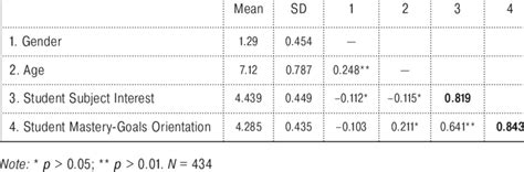 Mean Standard Deviation Correlation And Cronbachs Alpha Of Level 1