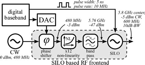 Figure 1 From Synthesis Of Angle Modulated Ultra Wideband Signals Based On Regenerative Sampling