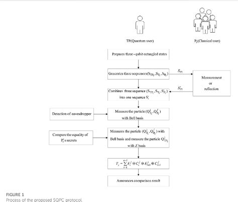 Figure 1 From Multi Party Semi Quantum Private Comparison Based On The