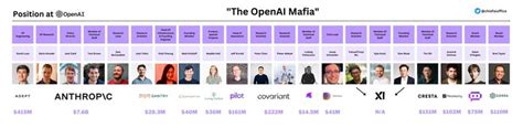 Gautam B On Linkedin Openai Ai