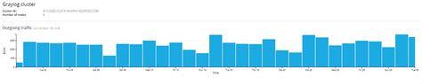 Graylog Outgoing Traffic Graylog Central Peer Support Graylog