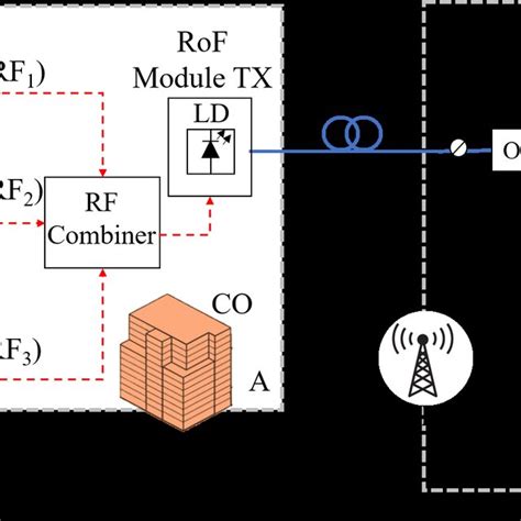 Rof Based Fronthaul Implementation Awg Arbitrary Waveform Generator Download Scientific