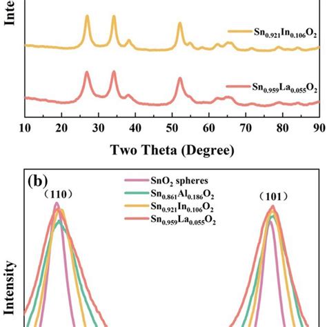 Ft Ir Spectra Of Sno2 Al In And La Doped Sno2 Nanospheres