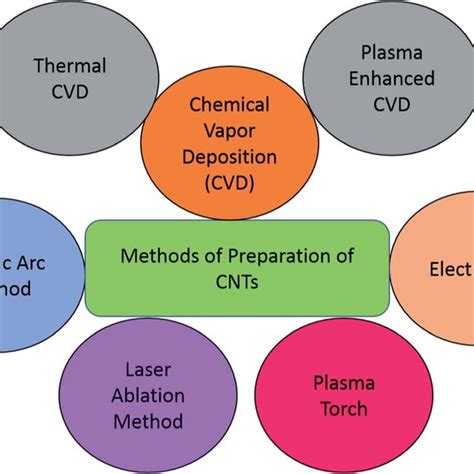 Diagrammatic Illustration Of Different Methodologies Adopted For