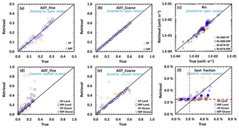 Acp Remote Sensing Of Aerosol Properties From Multi Wavelength And Multi Pixel Information