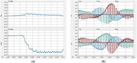 Figure 1 From Design Of Microgrid Protection Schemes Using Pscad Emtdc And Etap Programs