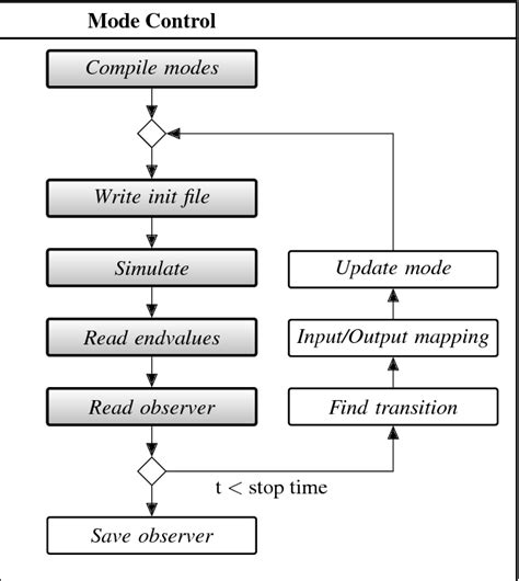 Figure 1 From An Example Of Beneficial Use Of Variable Structure
