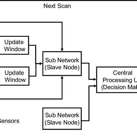 The Four Tiered Hierarchical Sensor Network Structure For The Parallel