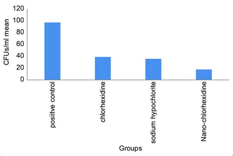 Comparisons Of Colony Forming Units Values Between The Groups Download Scientific Diagram