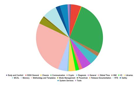 pie chart for distribution of requirement classes on autosar srs