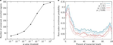 Fig S3 The Distribution Of Conserved Rare Codon Enriched Regions In Download Scientific
