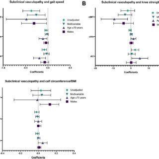 Shows The Univariate Multivariable Age 70 And Sex Stratified Download Scientific Diagram
