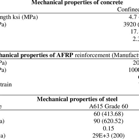 Pdf Numerical Analysis Of Afrp Reinforced Concrete Columns With Replaceable Structural Fuses