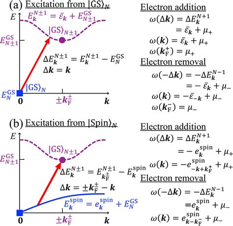 Schematic Diagrams For The Elementary Processes Of Electronic Download Scientific Diagram