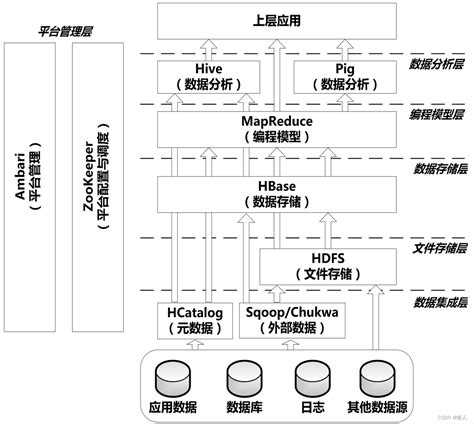 云计算与大数据之间的羁绊（期末不挂科版）：云计算 大数据 Hadoop Hdfs Mapreduce Hive