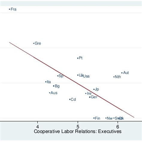 Correlation Between State Regulation Of Minimum Wages And Executives Download Scientific