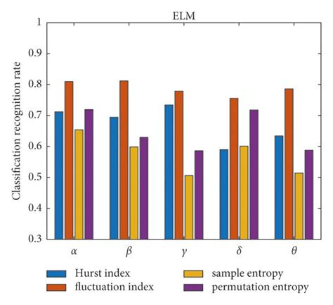 Comparison Chart Of Classification Accuracy Based On Elm Under Four