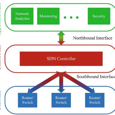 SDN Architecture In A Three Layer Approach Download Scientific Diagram