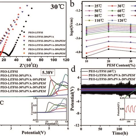 A Nyquist Plots B Ionic Conductivity And C Lsv Profiles Of Download Scientific Diagram